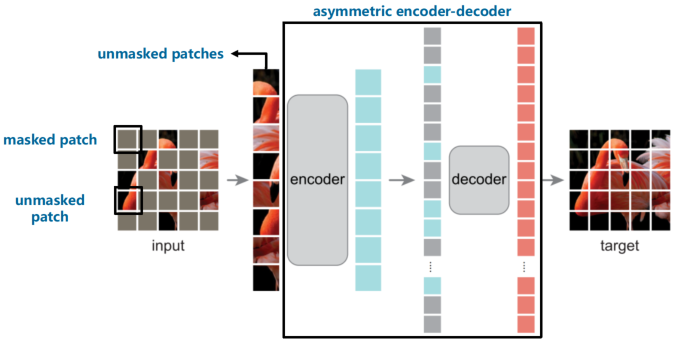 Masked Autoencoders Are Scalable Vision Learners 论文总结_masked ...